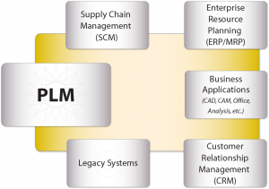 Enterprise Integration - Essig PLM