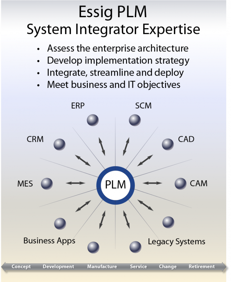 System Integration - Essig PLM