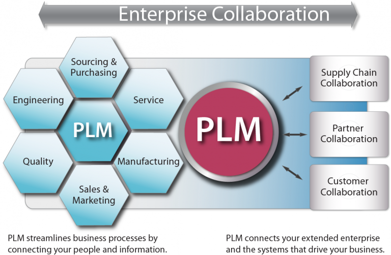 Collaboration - Essig PLM
