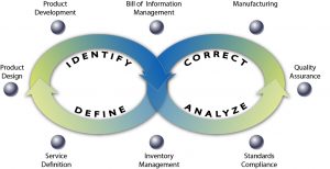 Closed-loop Corrective Action - Essig PLM