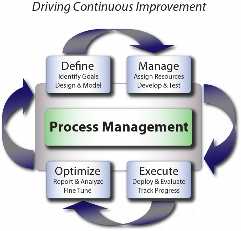Process Management - Essig PLM